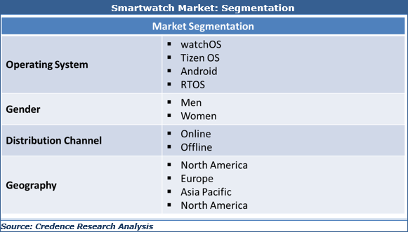 Smartwatch Market Size, Share, Trend, Growth And Forecast To 2026