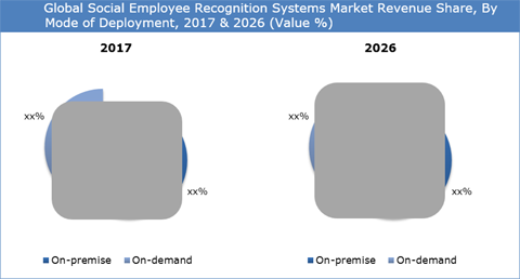 Social Employee Recognition Systems Market, Size And Forecast To 2026