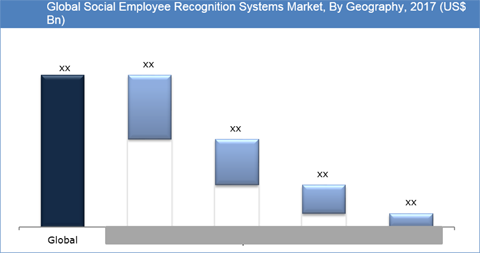 Social Employee Recognition Systems Market, Size And Forecast To 2026