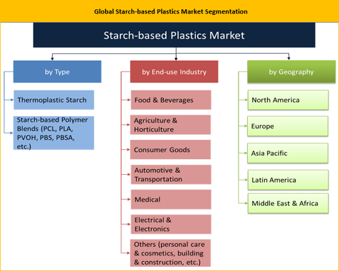 Starch-based Plastics Market Size, Share, Trend And Forecast To 2026