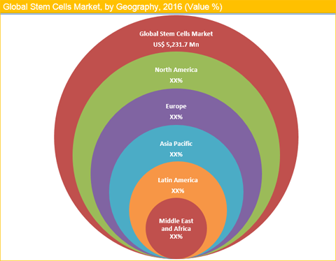 Stem Cells Market Size, Share, Trend, Growth And Forecast To 2025