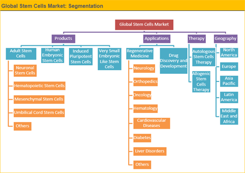 Stem Cells Market Size, Share, Trend, Growth And Forecast To 2025