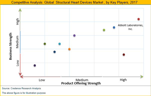 Structural Heart Devices Market Size, Share And Forecast To 2026