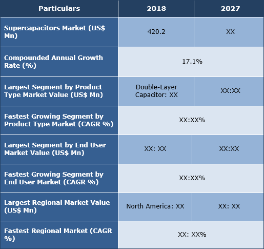 Supercapacitors Market Size, Share, Trend, Growth And Forecast To 2027