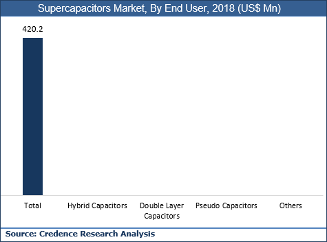 Supercapacitors Market Size, Share, Trend, Growth And Forecast To 2027