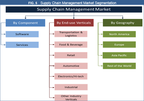 Supply Chain Management Market Size, Share And Forecast To 2026