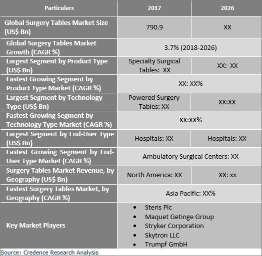 Surgery Tables Market Size, Share, Trend, Growth And Forecast To 2026