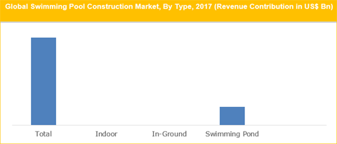 Swimming Pool Construction Market, Share, Trends, Analysis And Forecast ...