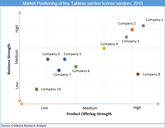 Tableau Service License Market Size, Share, Trend And Forecast To 2027