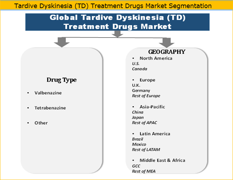 Tardive Dyskinesia (TD) Treatment Drugs Market, Size And Forecast To 2025