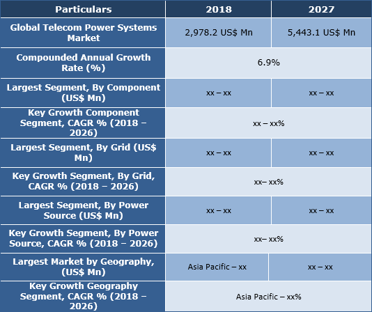 Telecom Power Systems Market, Size, Share, Trend And Forecast To 2027