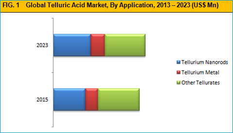 Telluric Acid Market Size, Share, Trend And Forecast To 2023