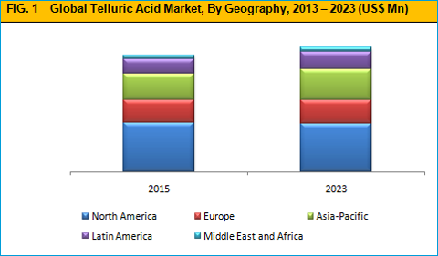 Telluric Acid Market Size, Share, Trend And Forecast To 2023