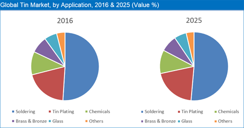 Tin Market Size, Share, Trend, Growth And Forecast To 2025