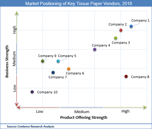 Tissue Paper Market, Share, Growth, Trend And Forecast To 2027