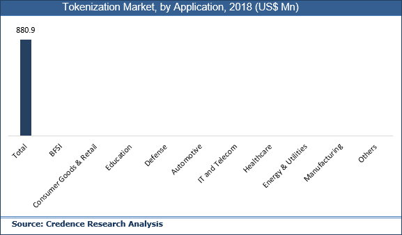 Tokenization Market, Size, Share, Growth, Trend And Forecast To 2027