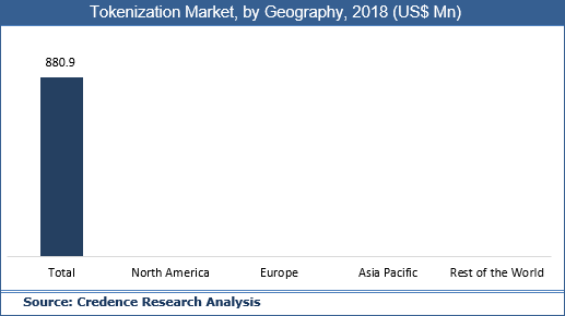 Tokenization Market, Size, Share, Growth, Trend And Forecast To 2027