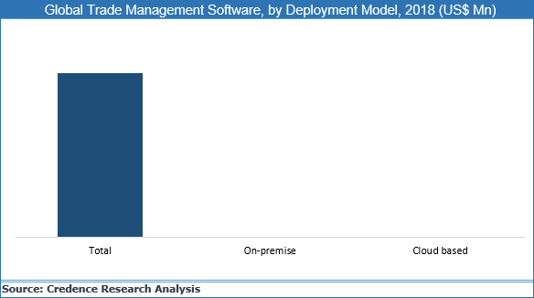 Trade Management Software Market Size, Analysis, Trend And Forecast To 2027