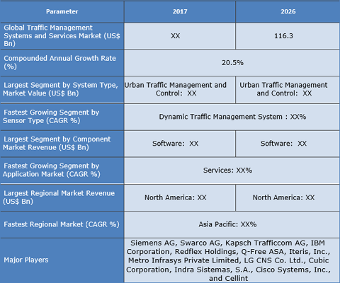 Traffic Management Systems And Services Market Size And Forecast To 2026