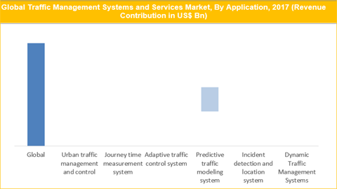 Traffic Management Systems And Services Market Size And Forecast To 2026