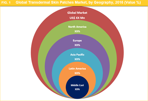 Transdermal Skin Patches Market Size, Share, Trend And Forecast To 2025