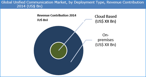 Unified Communication Market Size, Share, Growth And Forecast To 2022