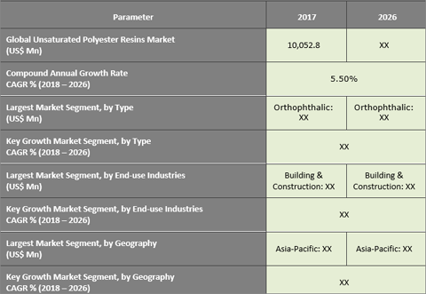 Unsaturated Polyester Resin Market Size, Share, Trends and Forecast to ...