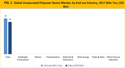 Unsaturated Polyester Resins Market Size, Trend And Forecast To 2026