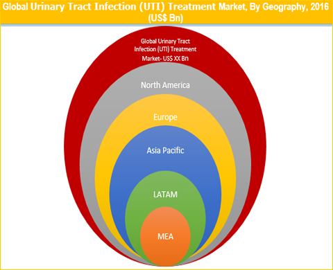 Urinary Tract Infection (UTI) Treatment Market And Forecast To 2025