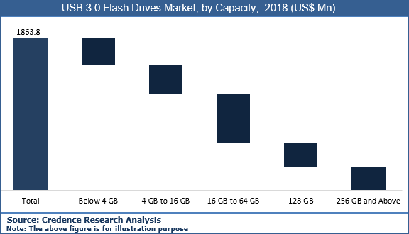 USB 3.0 Flash Drives Market, Share, Trend, Analysis And Forecast To 2027
