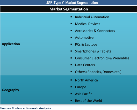 USB Type C Market, Size, Share, Trend And Forecast To 2027
