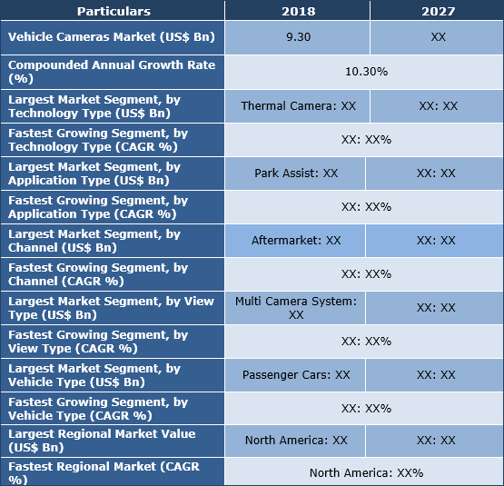 Vehicle Cameras Market Size, Share, Trend, Growth And Forecast To 2027