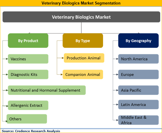 Veterinary Biologics Market, Size, Trend And Forecast To 2026
