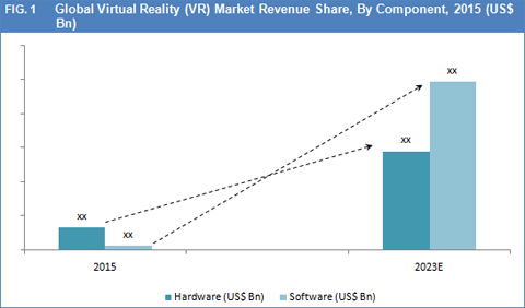 Virtual Reality (VR) Market Size, Share Trend, Growth And Forecast To 2022