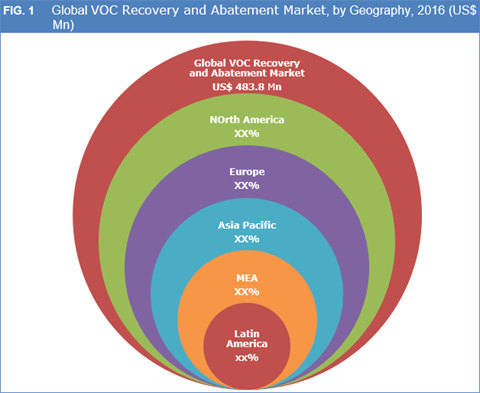 VOC Recovery And Abatement Market Size, Share And Forecast To 2025