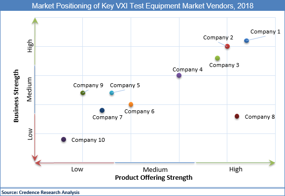 VXI Test Equipment Market Size, Share, Trend And Forecast To 2027