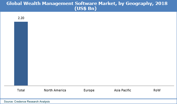 Wealth Management Software Market, Size, Share And Forecast To 2027