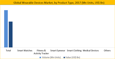 Wearable Devices Market Size, Share, Trend And Forecast To 2026