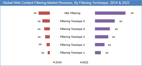 Web Content Filtering Market Size, Share And Forecast To 2022