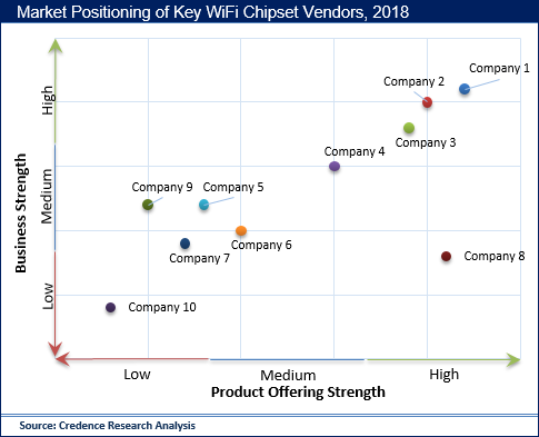 WiFi Chipset Market, Share, Trend And Forecast To 2027