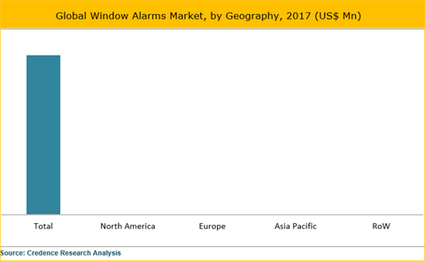Window Alarms Market Size, Share, Trend, Growth And Forecast To 2026