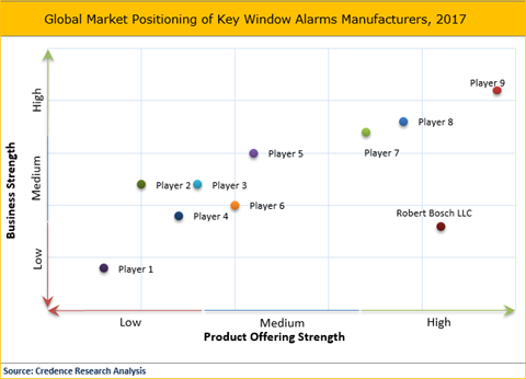 Window Alarms Market Size, Share, Trend, Growth And Forecast To 2026