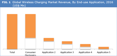 Wireless Charging Market Size, Share, Growth And Forecast To 2025