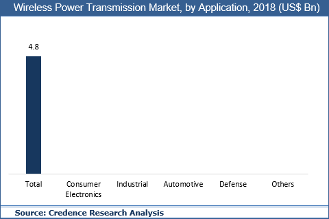 Wireless Power Transmission Market, Share, Trend And Forecast To 2027