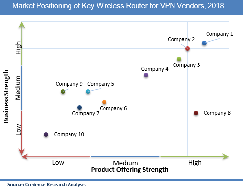 Wireless Router for VPN Market, Share, Trend And Forecast To 2027