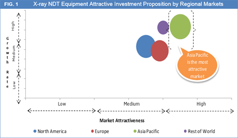 X-ray Non-destructive Testing (NDT) Market, Size And Forecasts To 2026