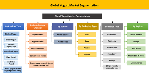 Yogurt Market Size, Share, Trend, Growth And Forecast To 2026