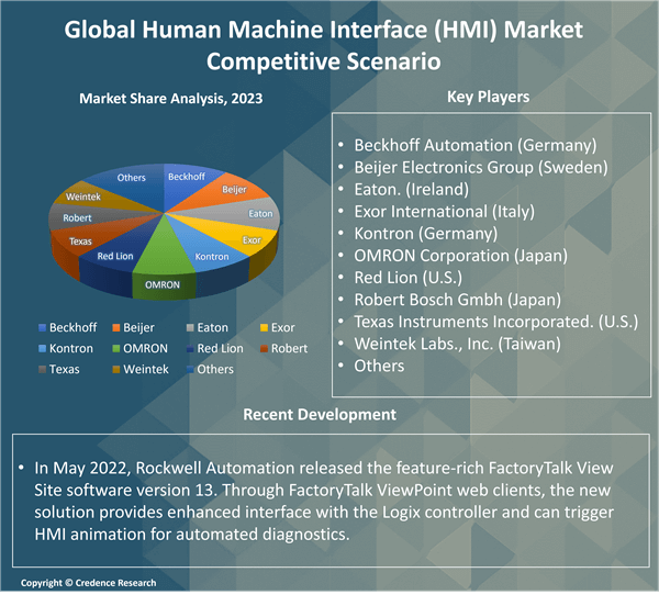 Human Machine Interface Market Size & Growth 2032