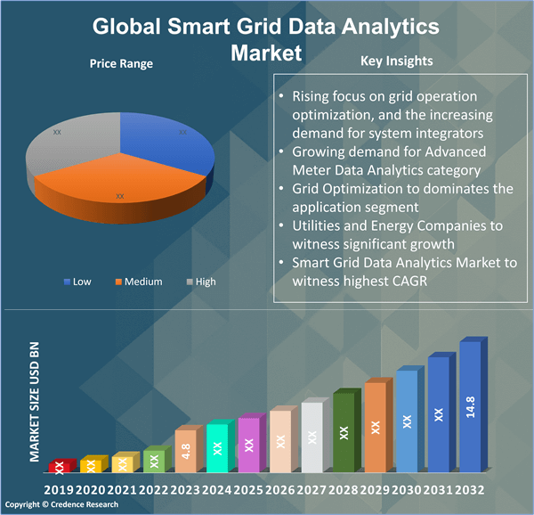 Smart Grid Data Analytics Market Size & Growth 2032