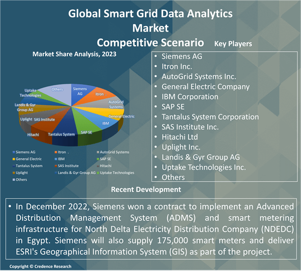 Smart Grid Data Analytics Market Size & Growth 2032